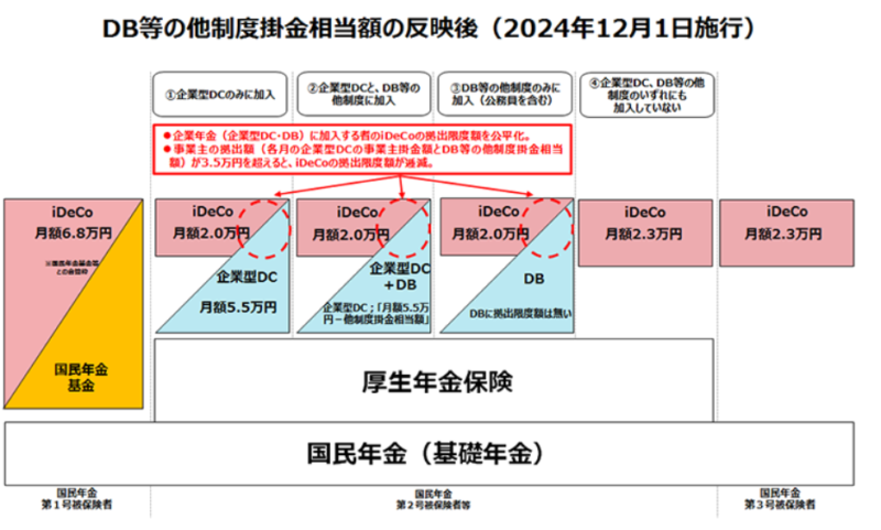 【制度】iDeCo併用可能で年金を増やす | 住宅比較株式会社